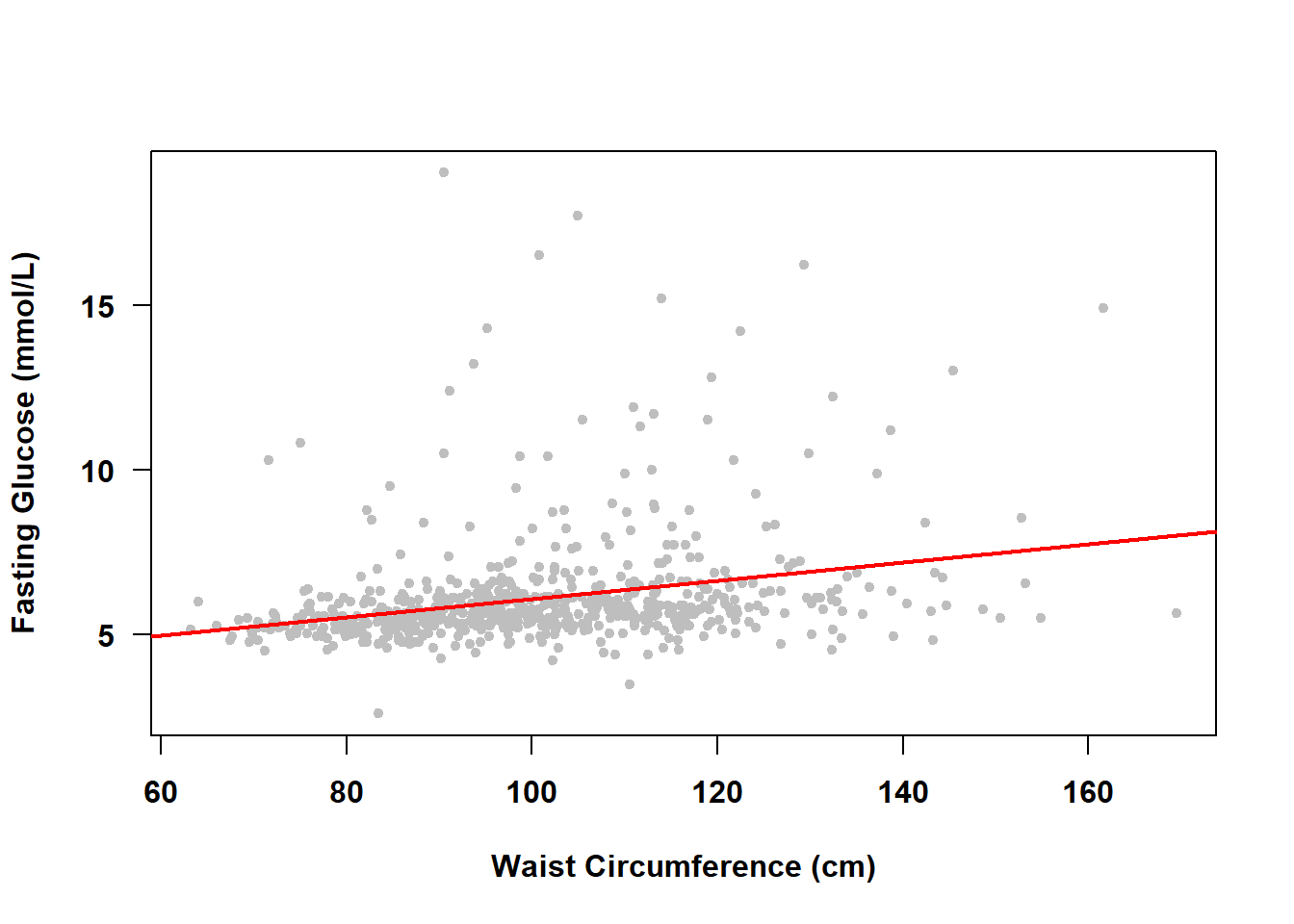 4.1 Introduction | Introduction to Regression Methods for Public Health ...